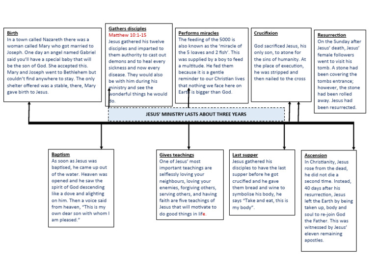 Timeline of Jesus' Life | PDF | Jesus | Resurrection Of Jesus