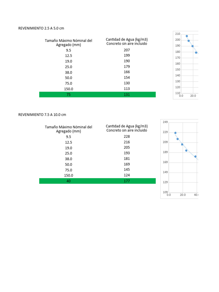 TABLAS ACI 211.1 DOSIFICACIÓN DE CONCRETO | PDF