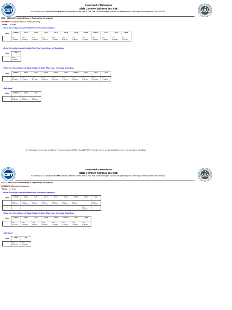 Mht-Cet-2022-Round-1-Cutoff-Mh 1-546 202-301 | PDF | Standardized Tests ...