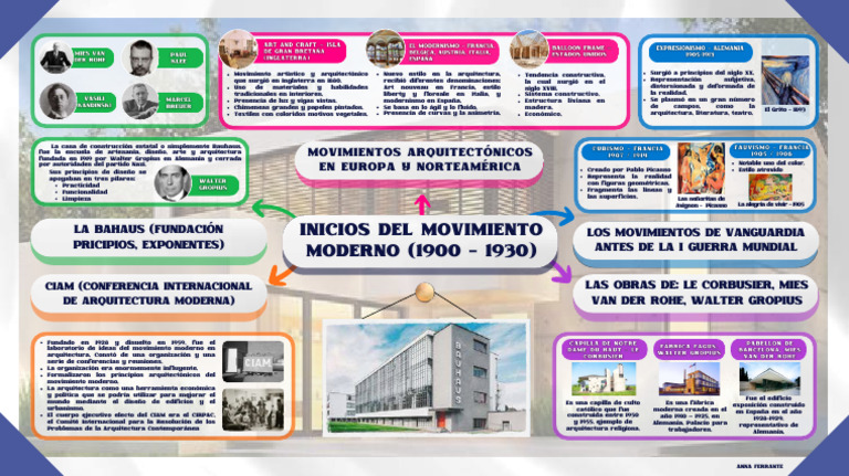 Inicio Del Movimiento Moderno - Mapa Mental Conceptual | PDF | Estilos ...