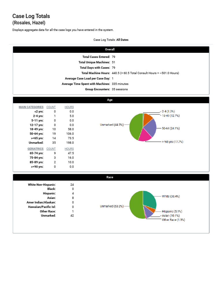 caselogtotals | PDF | Clinical Medicine | Medical Physics