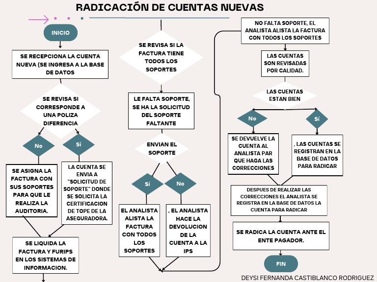 Beige and Pink Modern Business Process Flowchart Diagram | PDF