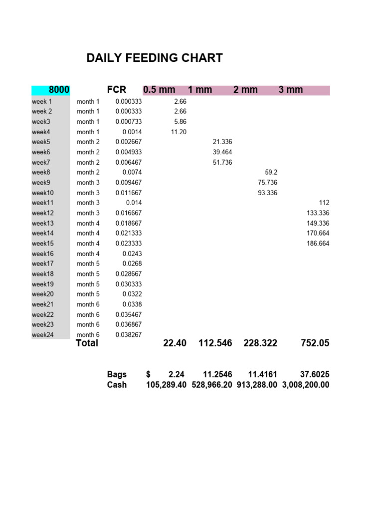 Bekascrops Daily Feeding Chart | PDF | Soybean | Flour