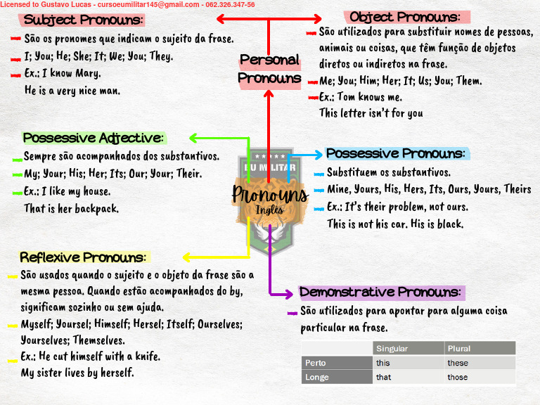 MAPA MENTAL - Pronouns | PDF | Language Arts & Discipline | Poetry