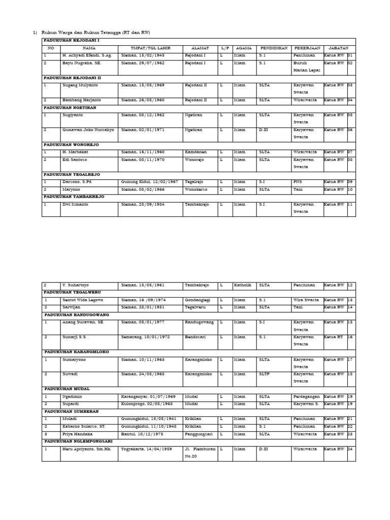 Rukun Warga Dan Rukun Tetangga | PDF