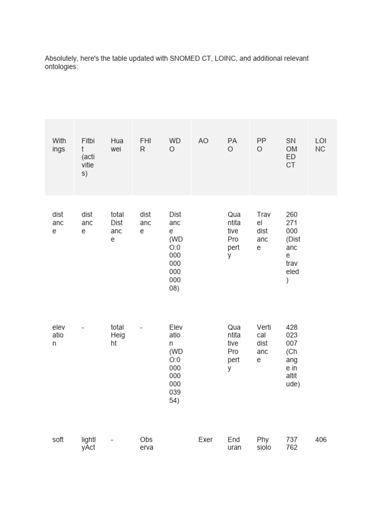 Wearable Data Ontology Mapping | PDF | Health Care | Medical Diagnosis