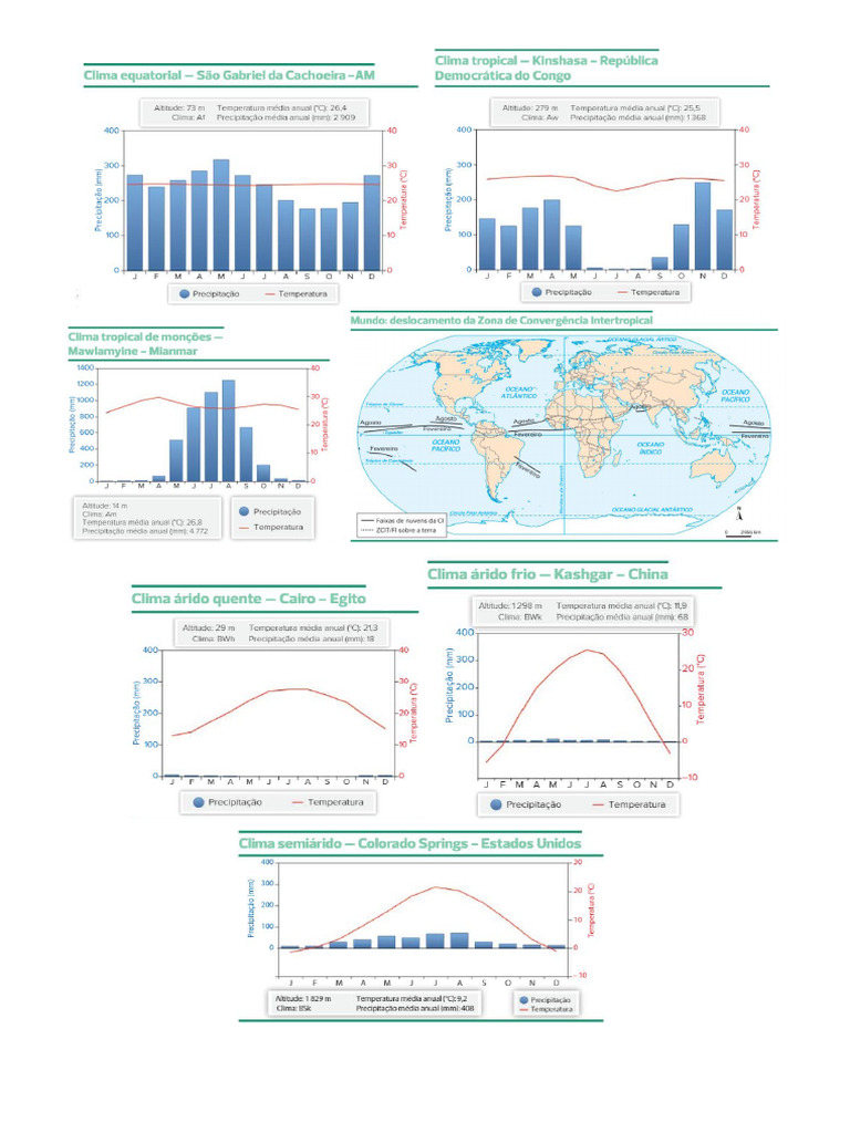 Climogramas | PDF