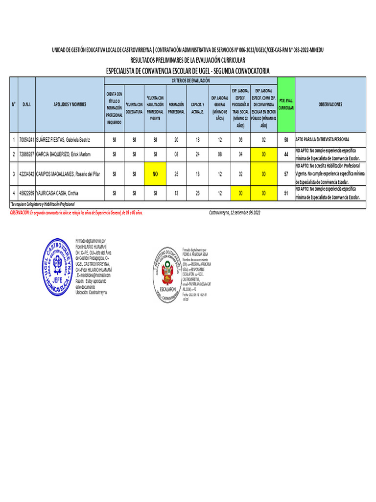 01 Resultados Eval - Curricular Cas Especialista Convivencia Escolar 2022 | PDF