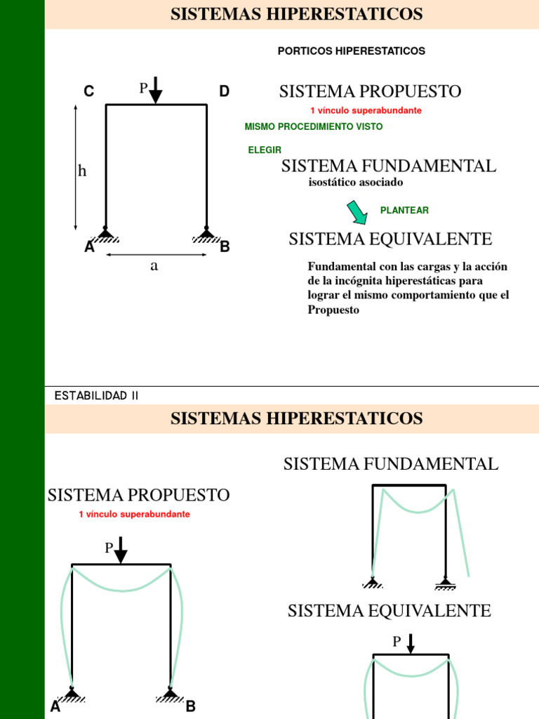 EII2023_-_Teoria_15_-_PORTICOS_HIPERESTATICOS | PDF