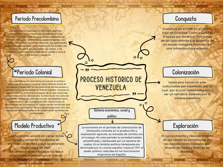 Proceso Histórico | PDF