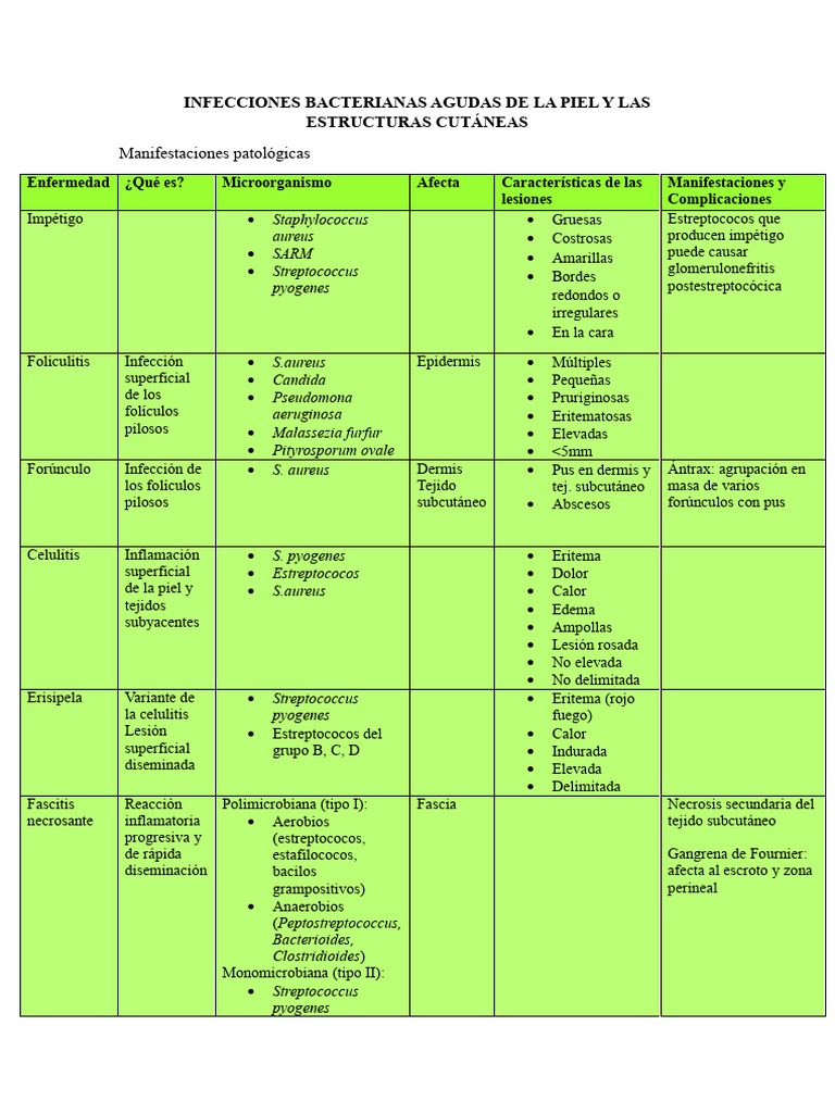 Resumen INFECCIONES BACTERIANAS AGUDAS DE LA PIEL Y LAS ESTRUCTURAS ...