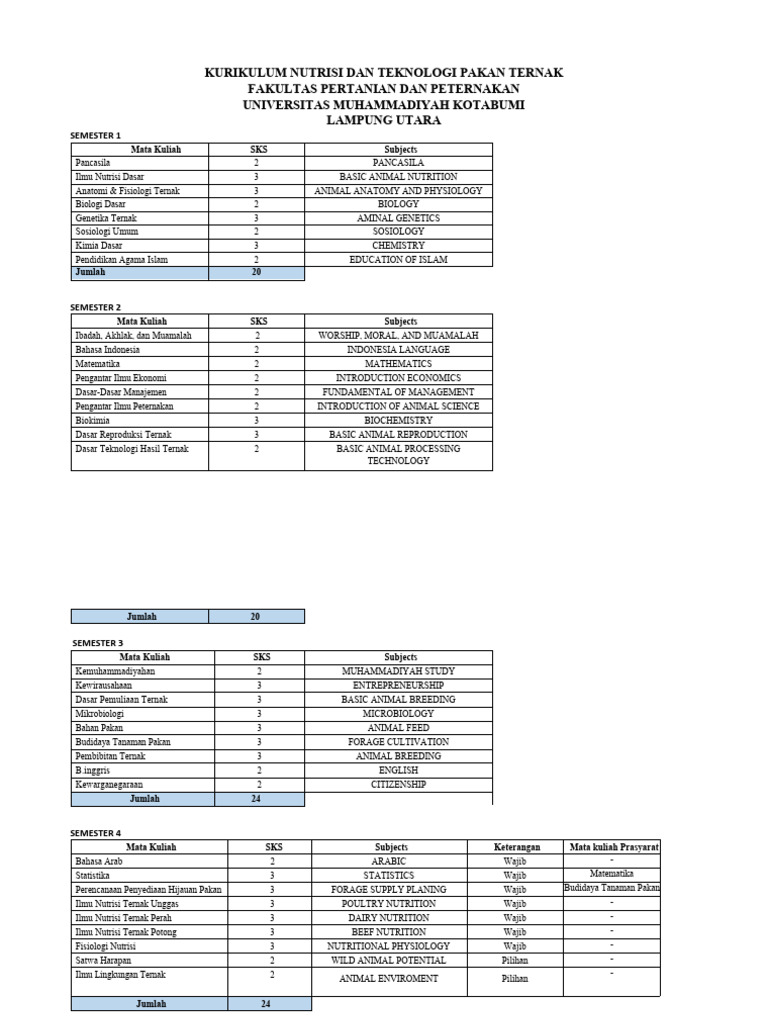 Kurikulum Nutrisi Dan Teknologi Pakan Ternak New 2019 | PDF
