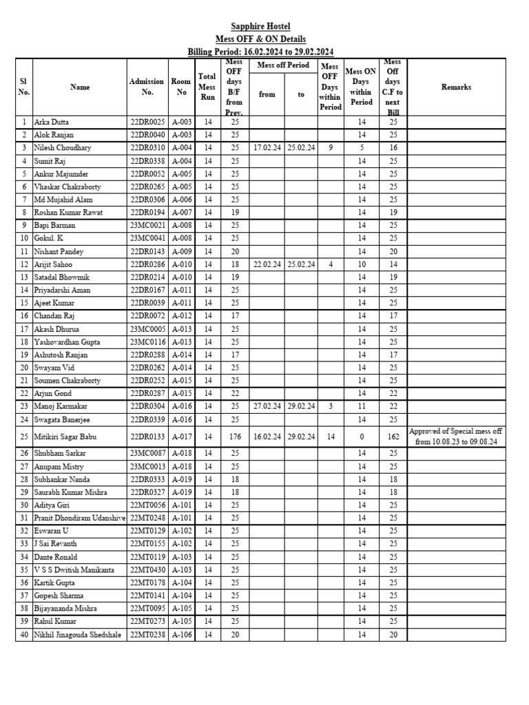 Sapphire Hostel Mess OFF & ON Details Billing Period: 16.02.2024 To 29.02.2024 | PDF