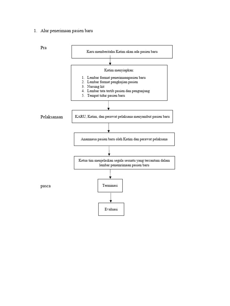 Alur Penerimaan Pasien Baru | PDF