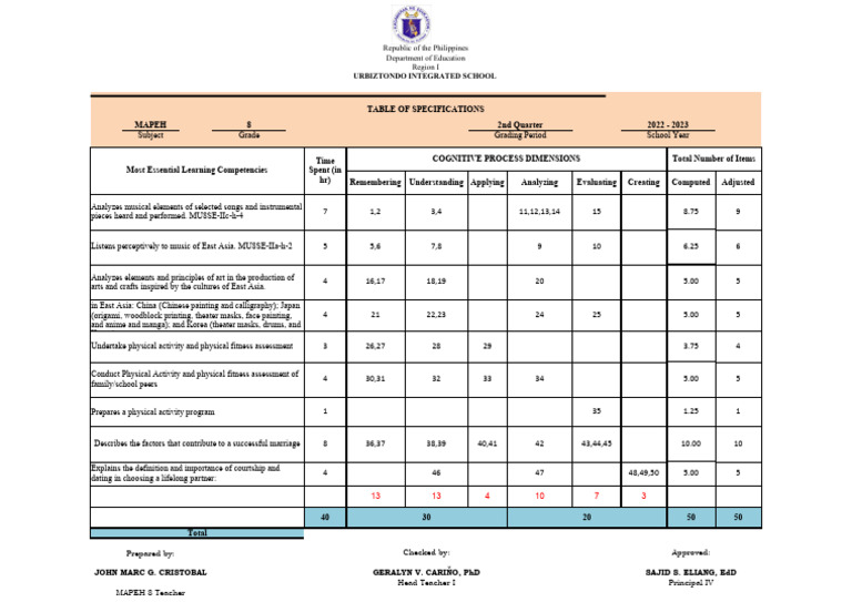 Tos g8 Mapeh Revised | PDF | Cognition | Psychology
