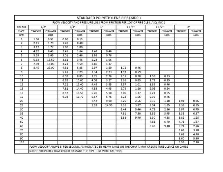 Friction_Loss_Sheet | PDF | Gas Technologies | Building Engineering
