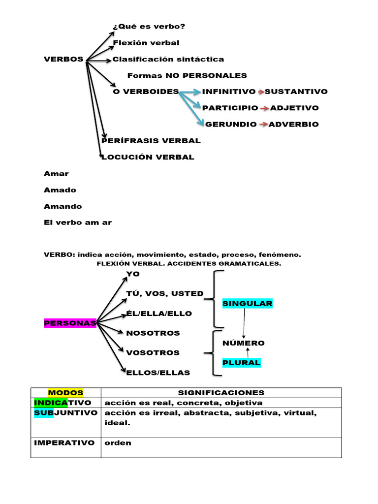 Clasificación de Verbos y Estructuras | PDF | Verbo | Asunto (gramática)