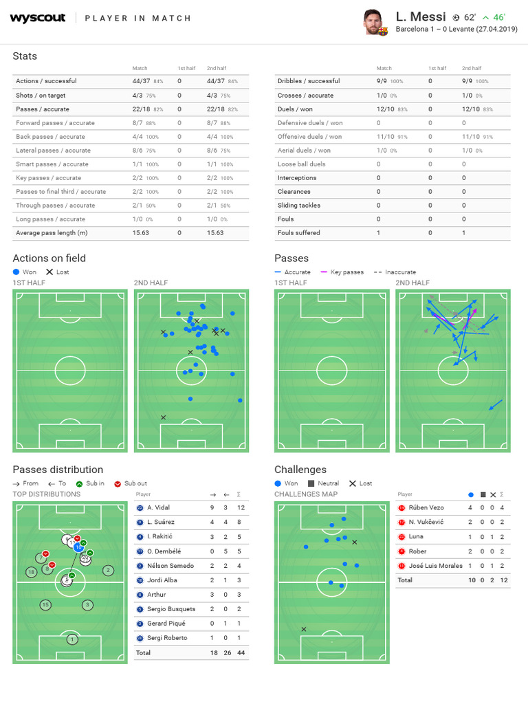Messi Match Report | PDF | Football Codes | Fc Barcelona