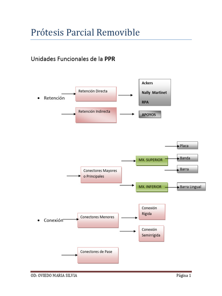TIPS, DISEÑO PPR Od. Oviedo Silvia | PDF | Odontología | Ramas de ...