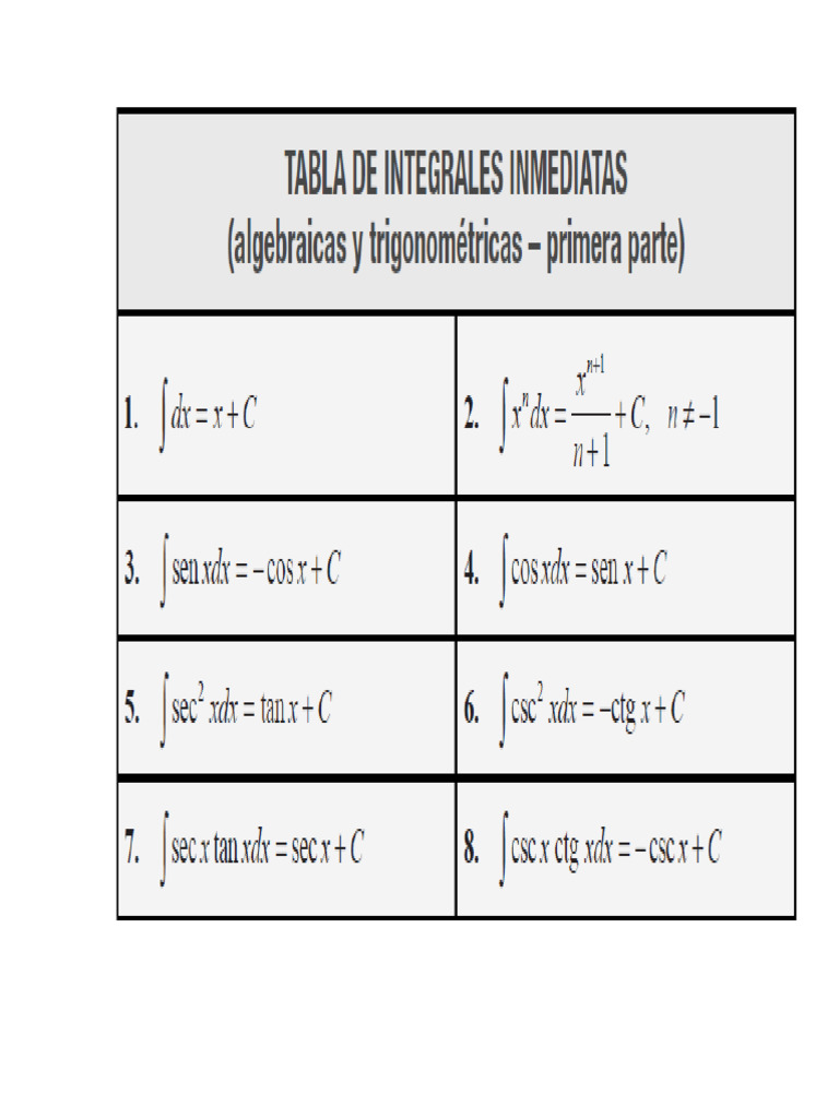 Formulas de Integrales Indefinidas | PDF