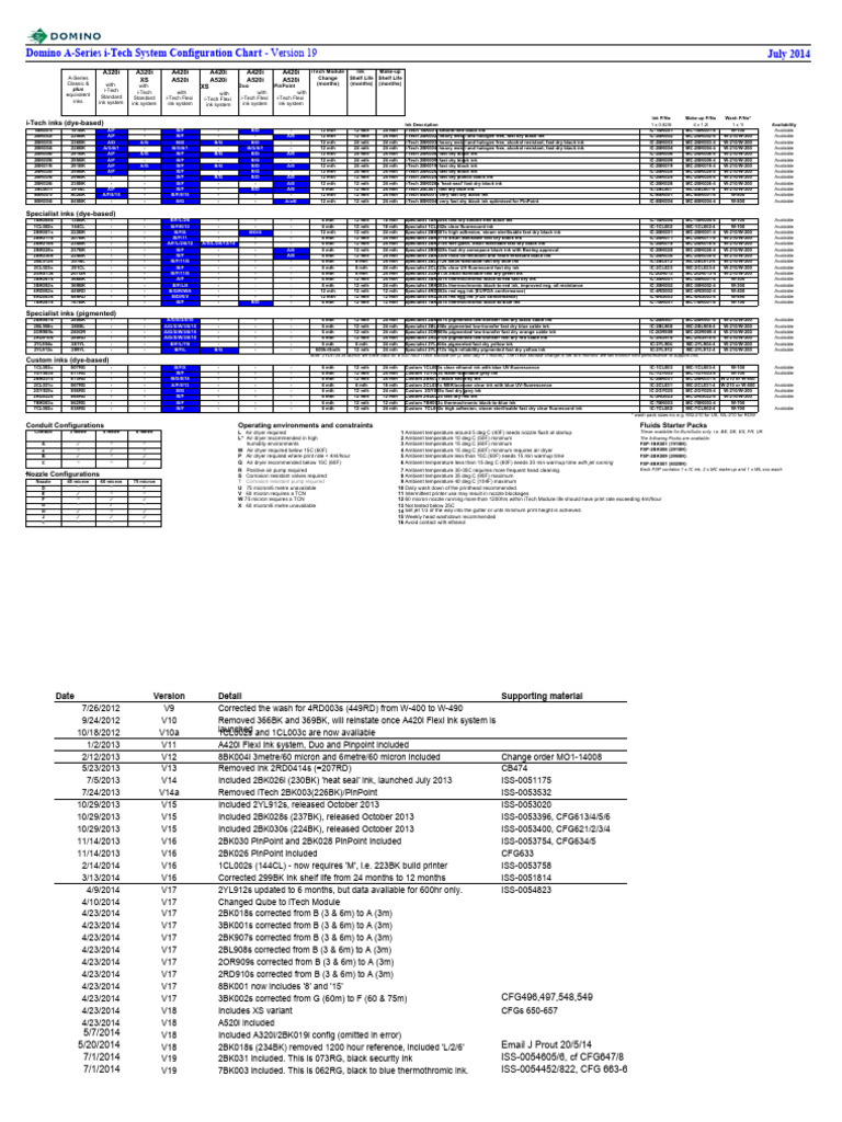A Series I Tech Configuration Chart Version 19 | PDF | Clothes Dryer | Ink