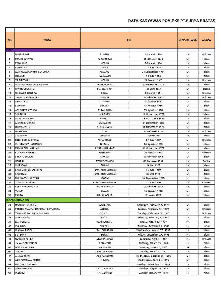 Employee Data PT. Surya Brataseno | PDF | Abrahamic Religions | Monotheism