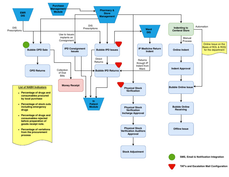 Pharmacy Working Dashboard Flow Chart | PDF | Health Sciences ...