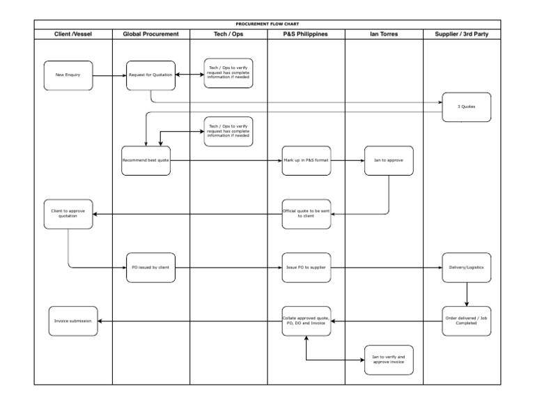 Procurement Flow Chart | PDF