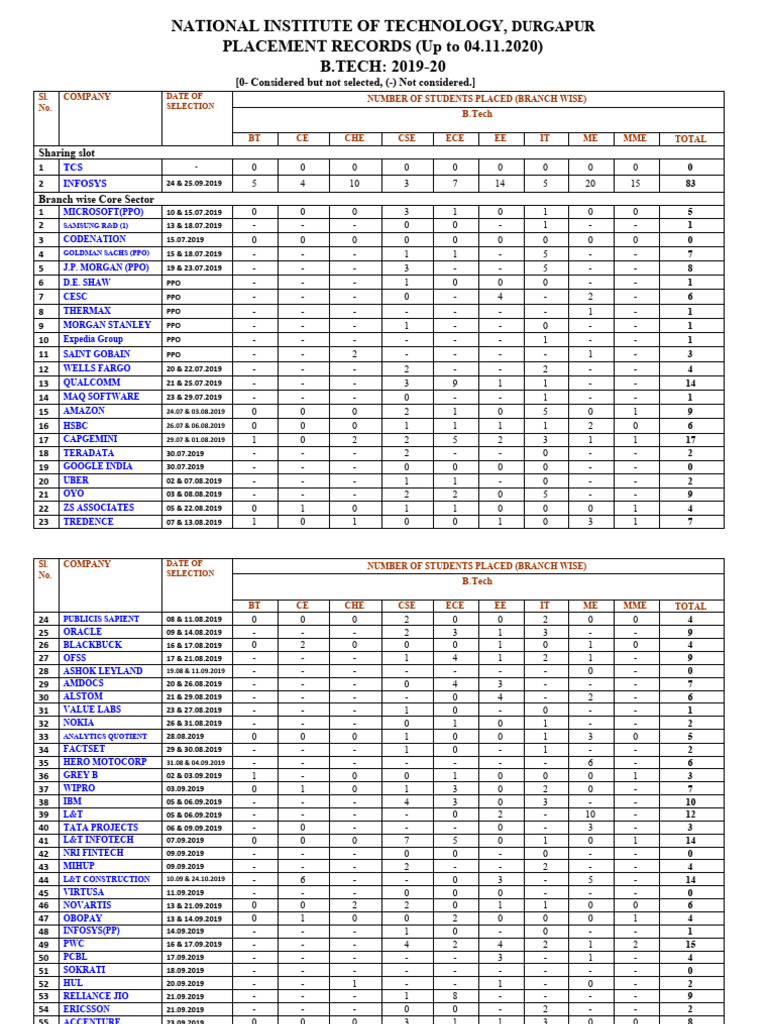 Ug - Placement Records - 2020 | PDF | Financial Services Companies | Companies