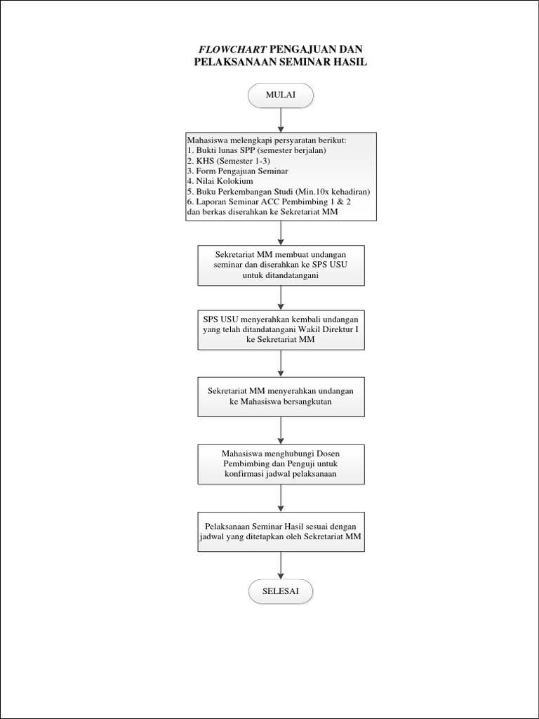 Flowchart Pengajuan Dan Pelaksanaan Seminar Hasil (1) | PDF