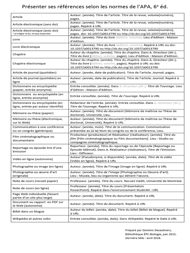 Références selon les normes APA | PDF | Livres | Encyclopédies