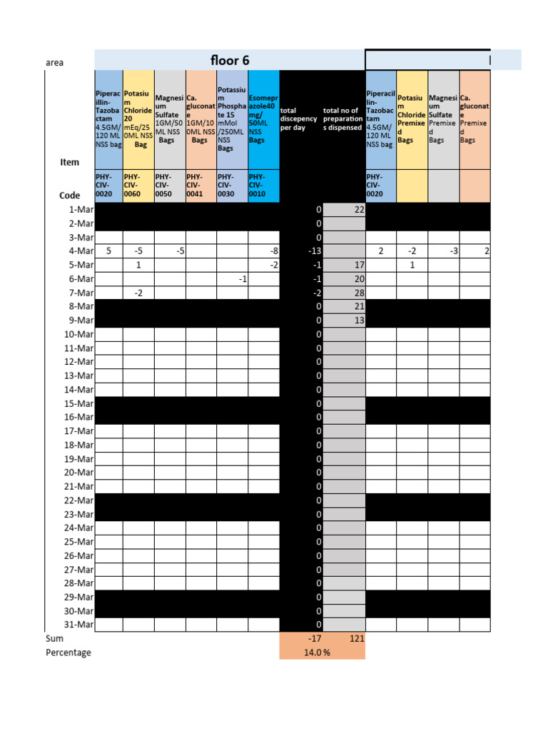 Daily Discrepancy Report for HDU | PDF | Potassium | Chemistry