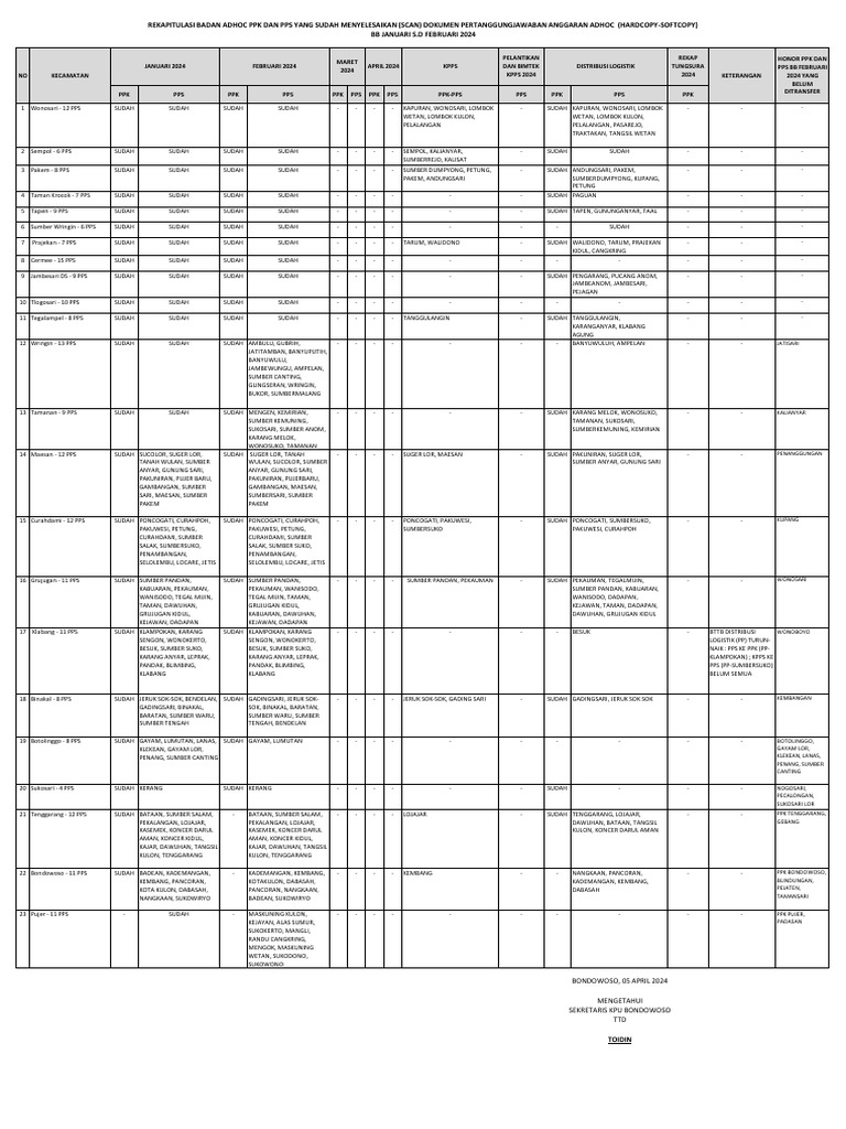 Progres SPJ Adhoc PPK PPS 2024 - 05042024 | PDF