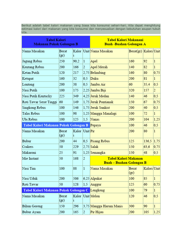 Tabel Kalori Makanan Sehari-hari | PDF | Memasak, Makanan, & Anggur
