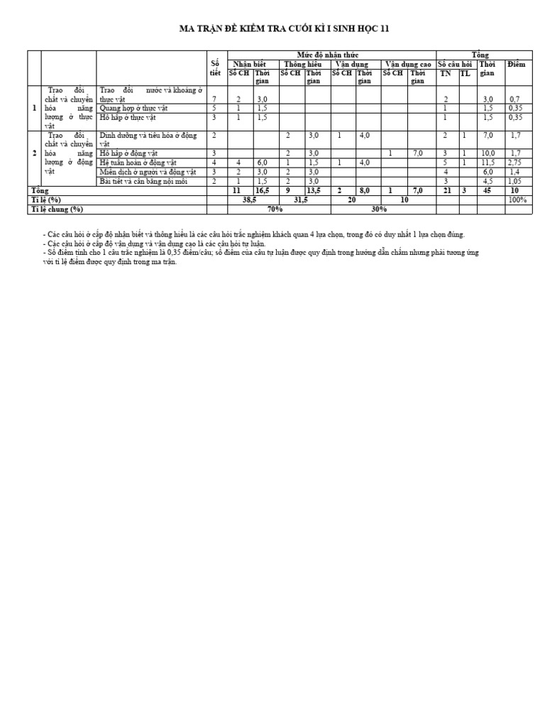 Ma Tran KT Sinh 11 CKI | PDF
