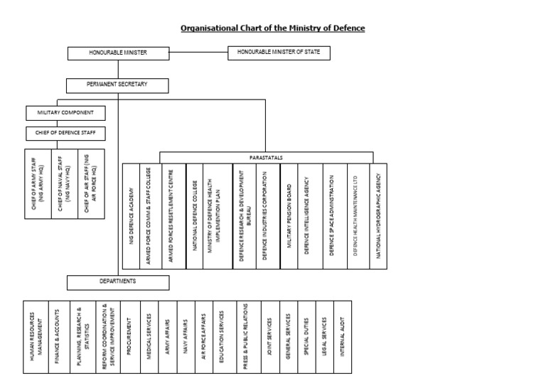 MOD-ORGANOGRAM_Updated | PDF | Military | Defense Policy