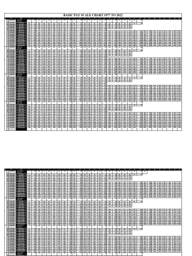 Pay Scale Chart 1977 to 2022 | PDF
