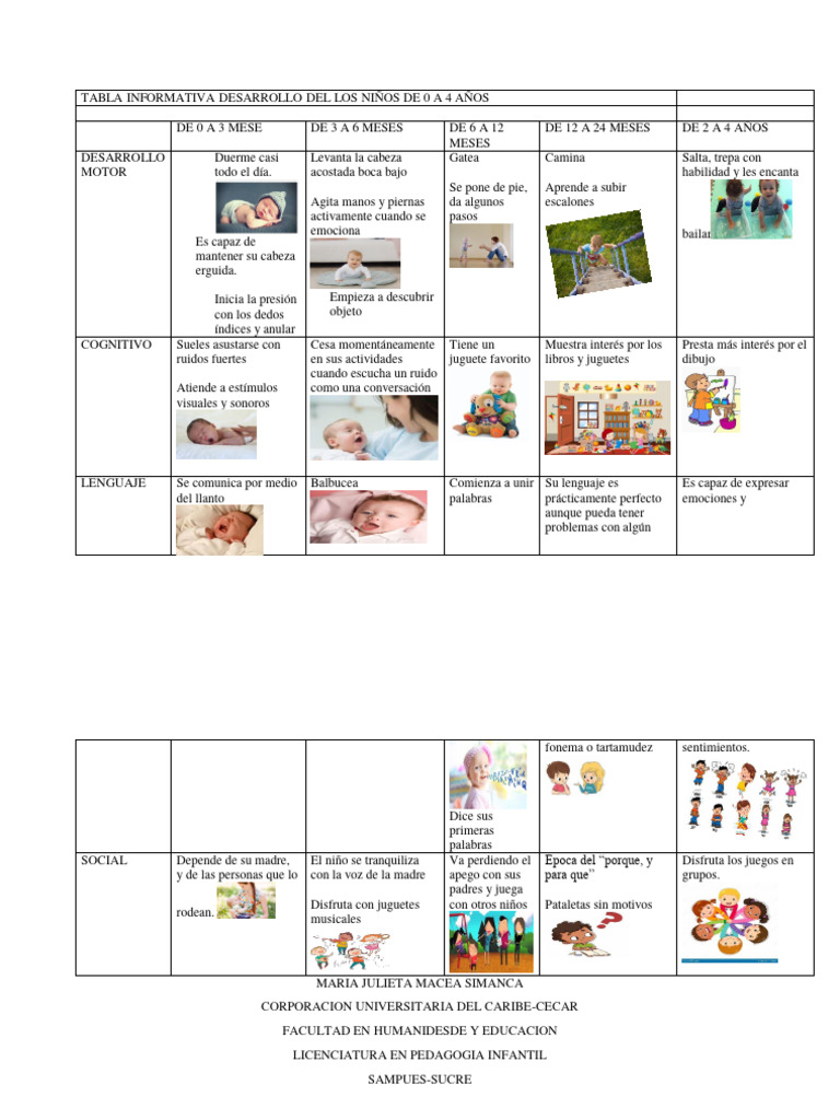 Tabla Informativa Desarrollo Del Los Niños de 0 A 4 Años | PDF