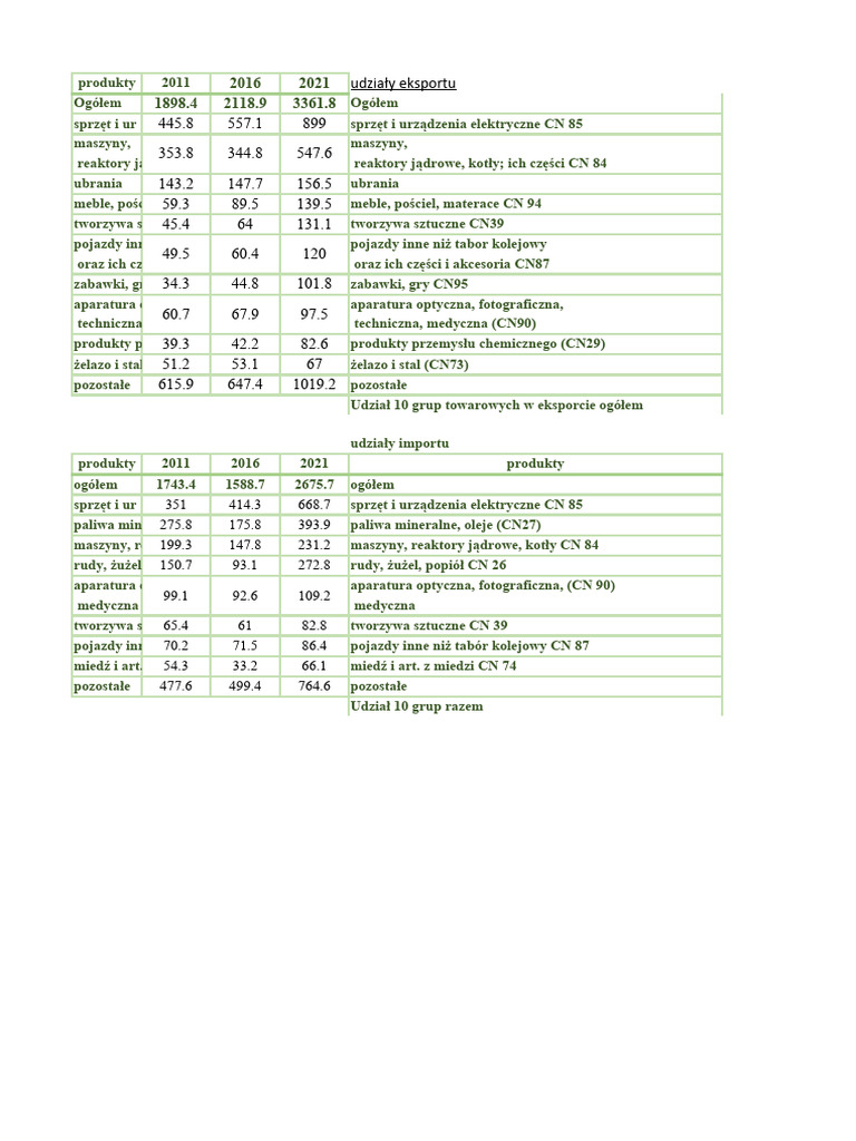 Struktura Eksportu I Importu | PDF