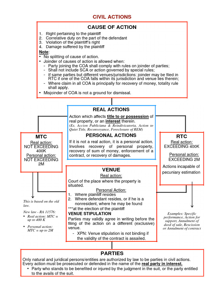 Civpro 2024 Flowchart | PDF | Default Judgment | Pleading