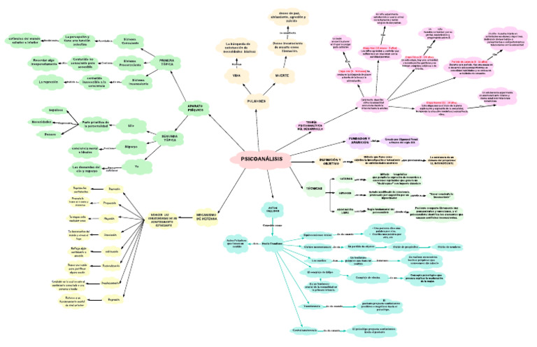 PSICOANÁLISIS | PDF | Psicoanálisis | Mente inconsciente