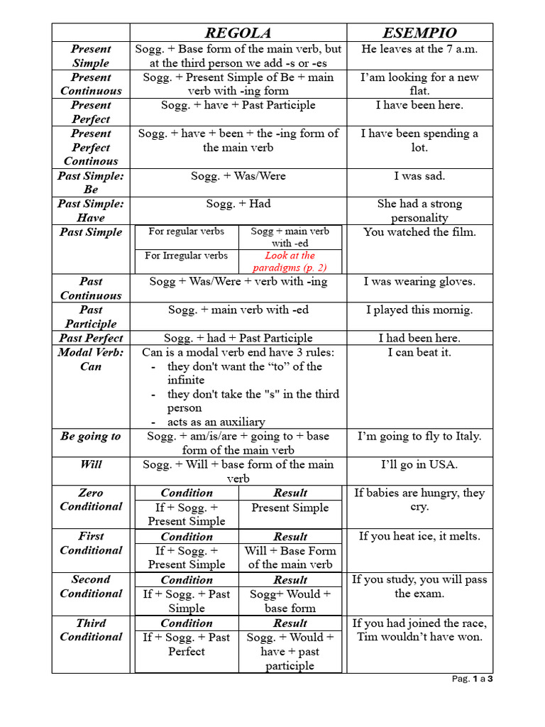Verbi irregolari e tempi verbali in inglese | PDF | Verb | Perfect ...