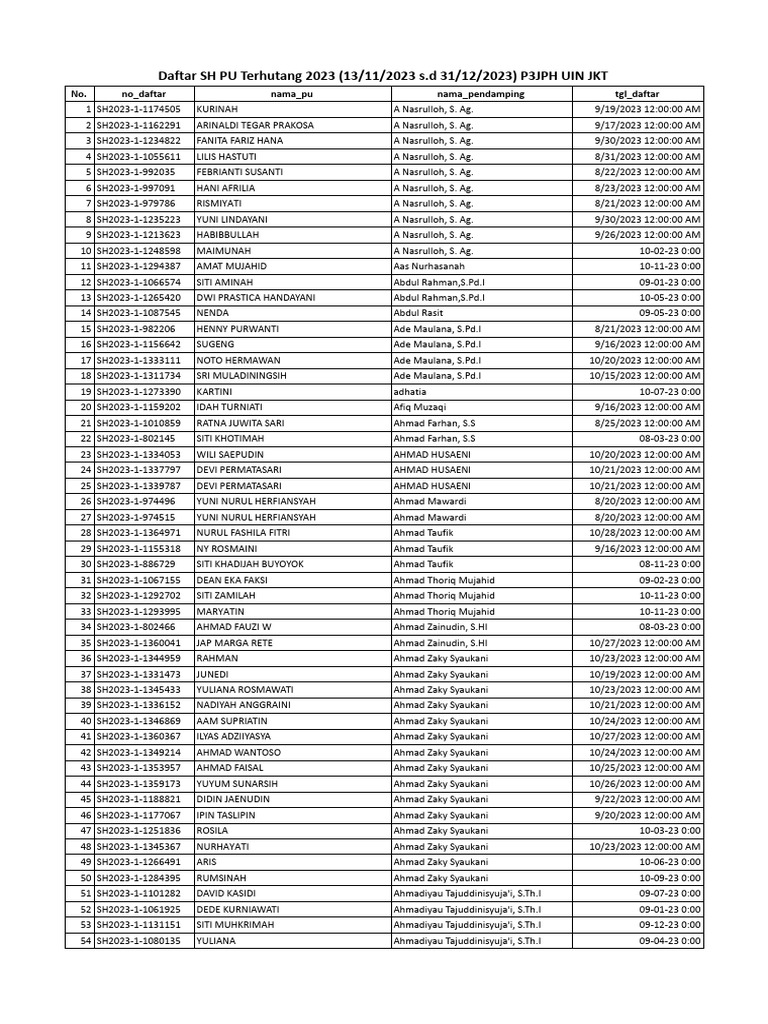 Honor P3H 2023 Terhutang - List PU | PDF
