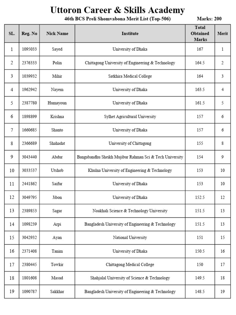 46th BCS Preli Shomvabona Merit List | PDF | Bangladesh | Dhaka