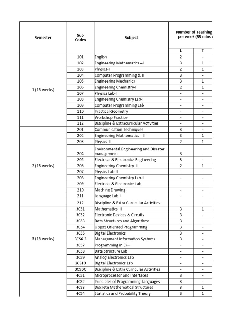 Ects Sheet 1 | PDF | Engineering | Computer Programming