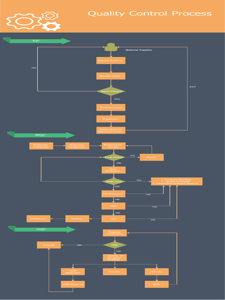 Quality Control and Inspection Process | PDF