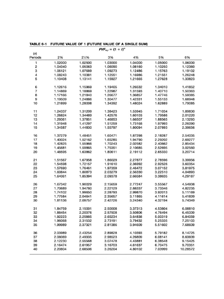 Tabel Time Value of Money | PDF