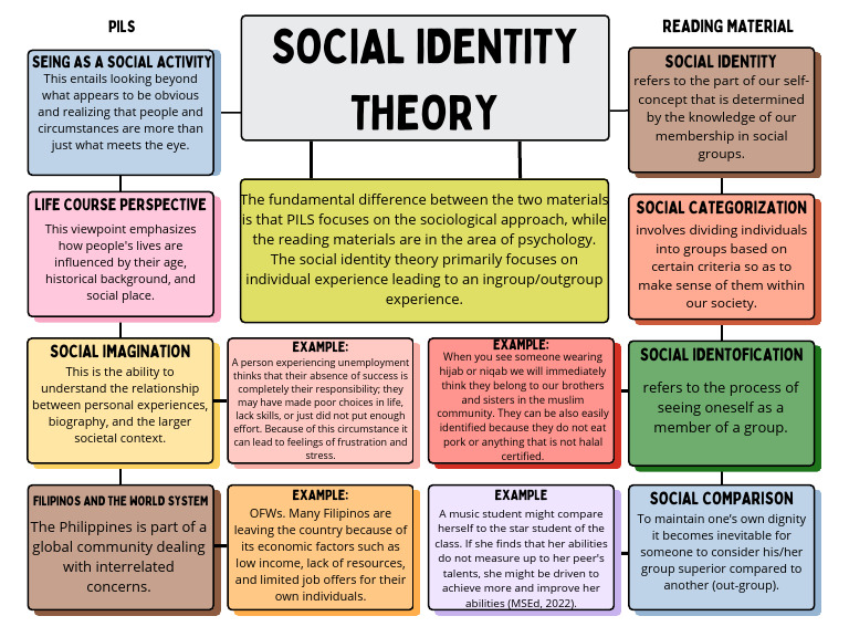 Colorful Professional Mind Map Graph | PDF | Experience | Identity ...