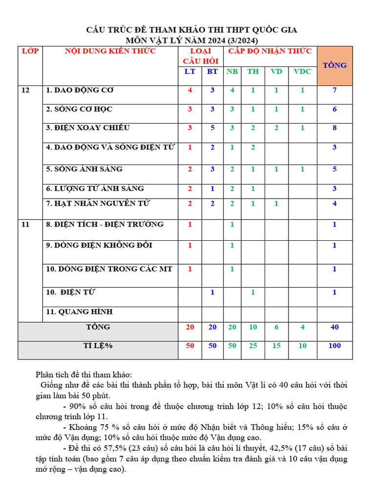 Cau Truc de Thi TK 2024 | PDF