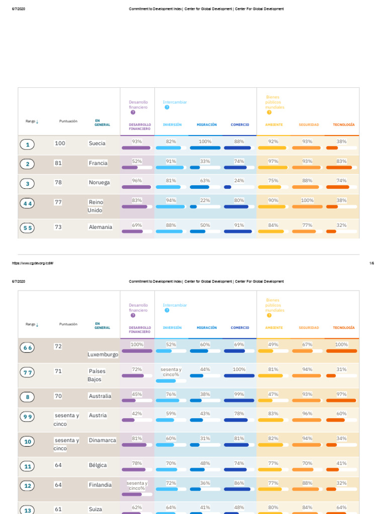 Commitment to Development Index _ Center for Global Development _ Center For Global Development ...